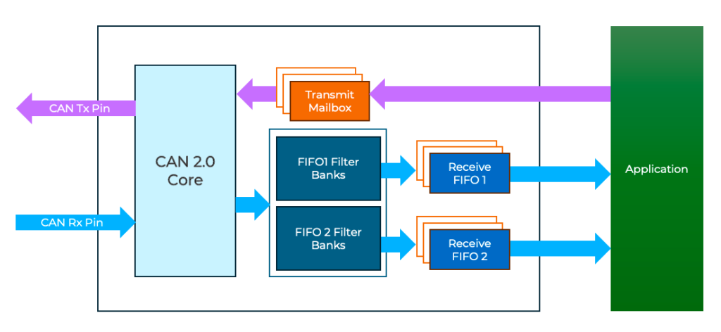 STM32 Blue Pill CAN Communication in Loopback Mode – A Register-Level Implementation – The ...